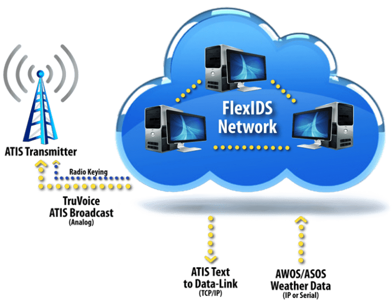 Automatic Terminal Information Service (ATIS) - All Weather Inc